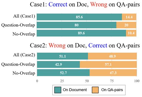 [2306 04176] when to read documents or qa history on unified and selective open domain qa