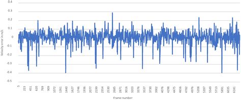 Sensors Free Full Text Velocity Estimation From Lidar Sensors