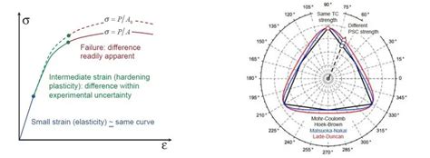 Selecting Advanced Constitutive Models An Overview Srk Consulting
