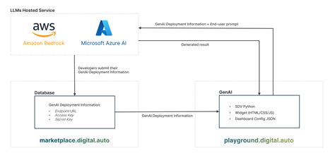 How Genai Works On Playground Digitalauto Playground Documentation