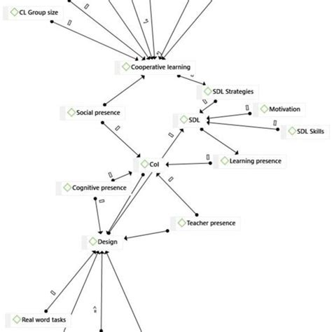Network Of Identified Themes Source Authors Own Creation Download