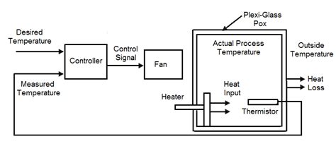 Thermostat Block Diagram Schema Digital