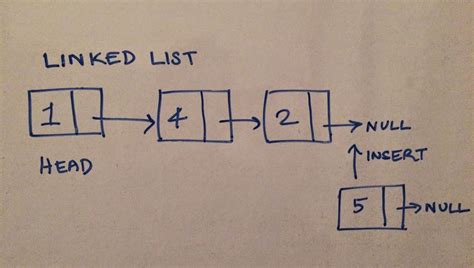 Code Design Linked List Insertion