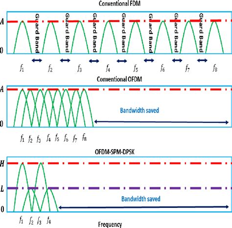 Figure 1 From Non Coherent Ofdm Subcarrier Power Modulation For Low