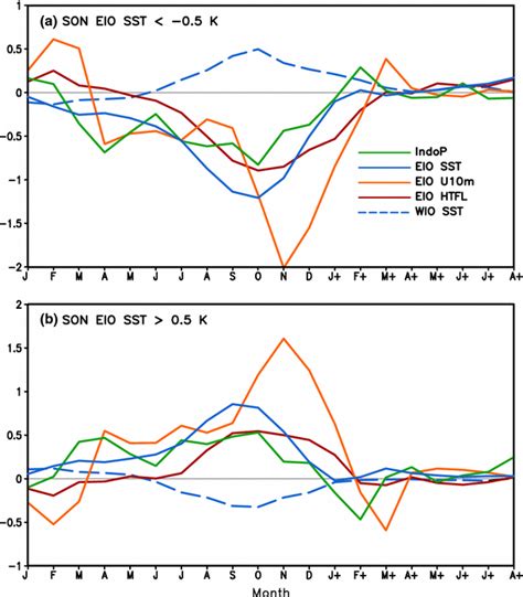 Composites Of Indonesian Precipitation Indop Green Mm Day⁻¹ Eio Download Scientific