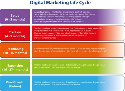 Digital Marketing Life Cycle On Behance
