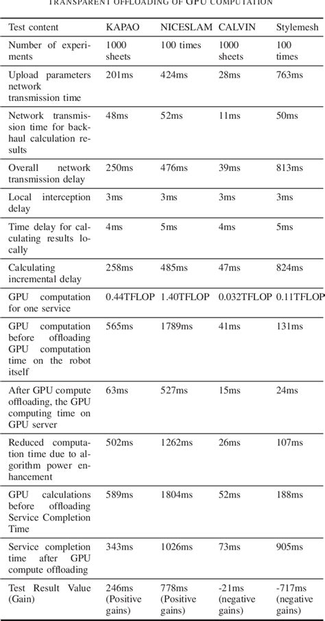 Table I From A Framework Of GPU Transparent Offloading For Cloud Robotics Semantic Scholar