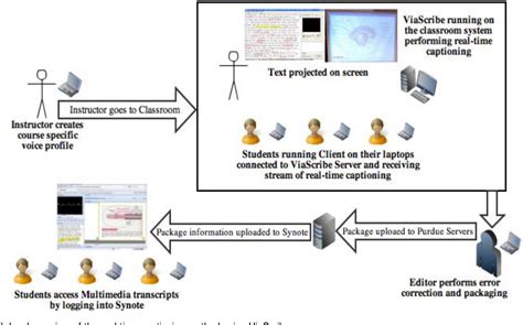 Figure 1 From Using Speech Recognition For Real Time Captioning And Lecture Transcription In The