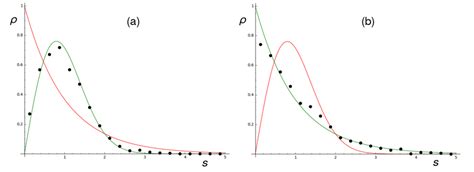 Eigenvalue Spacing Distibutions Obtained For The Quantized Snh Resonant