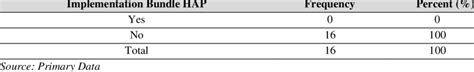 Frequency Distribution Of Implementation Bundles Hap Before Being Given