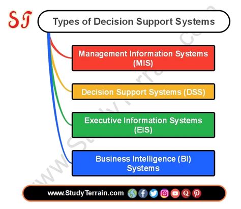 Decision Support Systems