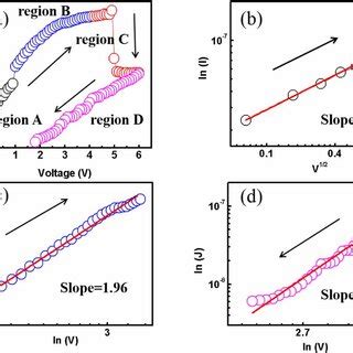 A IV Curve And B Corresponding Logarithmic Log IV Curve Of Device Download Scientific
