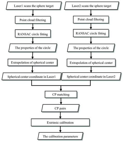 Extrinsic Calibration Process Between Laser1 And Laser2 Based On A