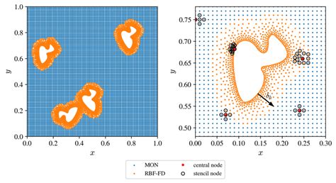 Irregular Domain Discretization Example Left And Spatial Distribution