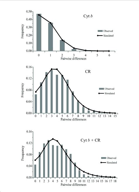 Mismatch Distribution For The Pooled Population Of D Maruadsi Based