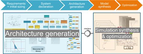 Design Space Exploration For Aircraft Systems With Simcenter Simcenter