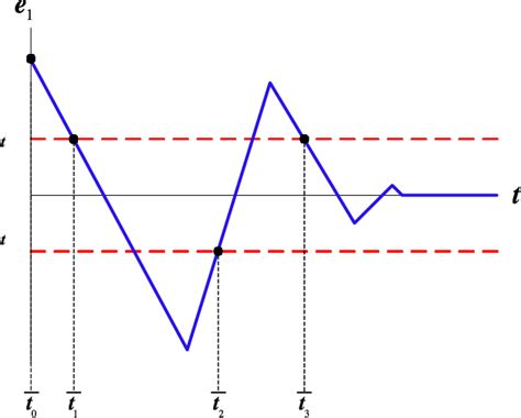 figure 1 from nonlinear control with state dependant reset integrator