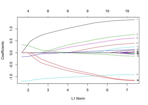 r语言中对lasso回归，ridge岭回归和弹性网络elastic net模型实现 51cto博客 岭回归和lasso回归代码