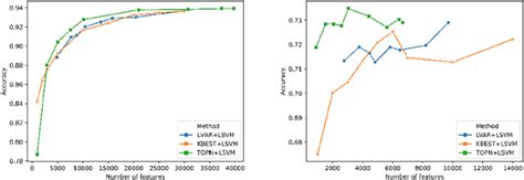 Accuracy Of The Lsvm Classifier Per Number Of Selected Features For The