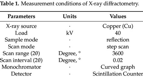 Measurement Conditions Of X Ray Diffractometry Download Scientific