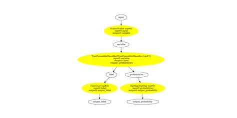Convert A Pipeline With A Xgboost Model Sklearn Onnx 1160 Documentation