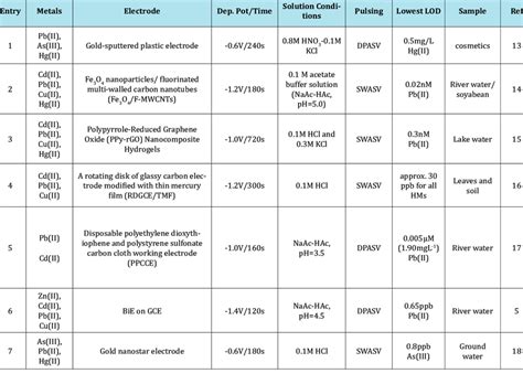 Typical Recent Simultaneous Analysis Focusing On More Than Two Metals Download Scientific