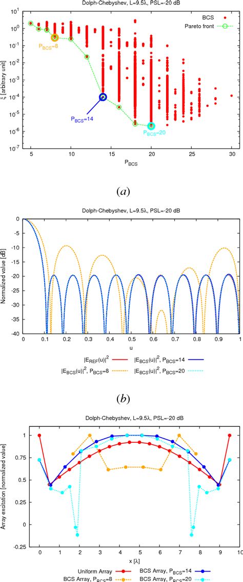 Figure 1 From Bayesian Compressive Sampling For Pattern Synthesis With