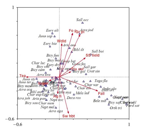 Canonical Correspondence Analysis Cca Ordination Diagram Biplot