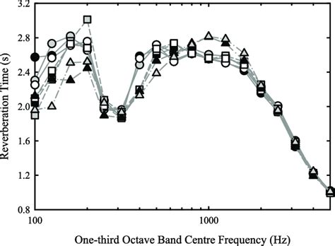 Reverberation Times Inside The Model Receiver Room V00 G ¼ 218