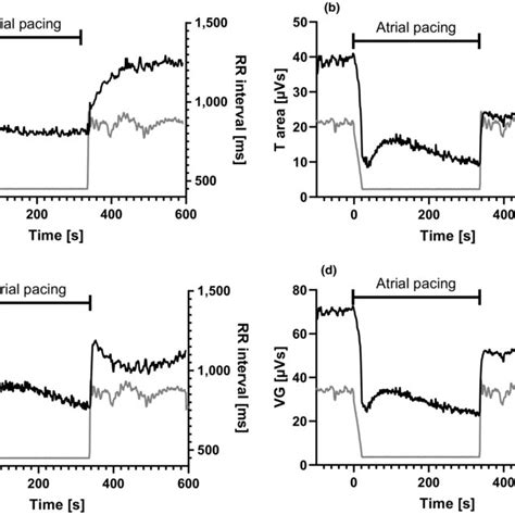 Ventricular Repolarization Duration And Dispersion Measures For One Of