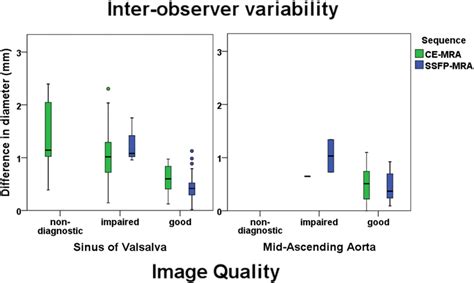 Boxplot Of The Inter Observer Variability For The Different Image