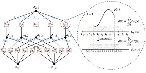 Kolmogorov Arnold Networks Kans For Time Series Forecasting