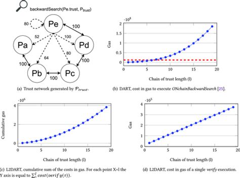 L2dart A Trust Management System Integrating Blockchain And Off Chain Computation Acm