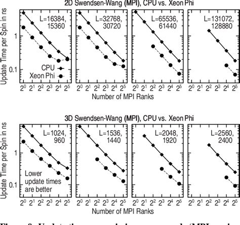Figure 9 From Swendsen Wang Multi Cluster Algorithm For The 2d3d Ising