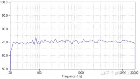 什么是哈曼曲线（harman Target Curve） 知乎