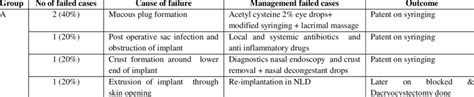 Showing Causes Of Failure And Management Of Failed DCR Cases Download Scientific Diagram