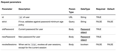 a look at okta api