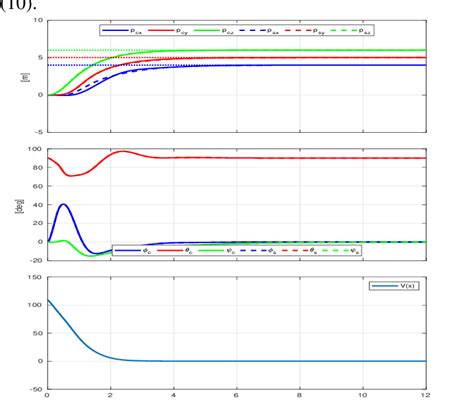simulation of the full model solid and 2 dashed with u u lin as