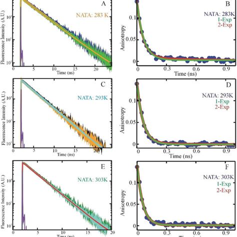 Time Resolved Fluorescence In The Parallel And Perpendicular Download Scientific Diagram