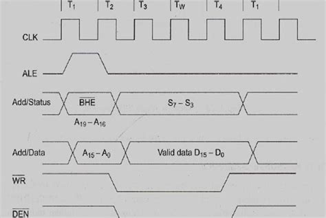 Microprocessor And Microcontroller Minimum Mode Write Cycle