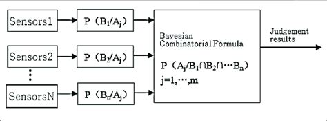 Bayesian Data Convergence Process Download Scientific Diagram