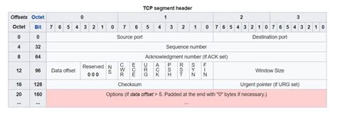Analyzing Tcp Udp Ip Headers For Raw Sockets Hitch Hikers Guide To Learning