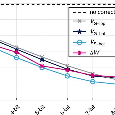 level of the bandwidth mismatch tones w r t the quantisation of the