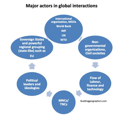 Global Interactions And Global Power Buddinggeographers