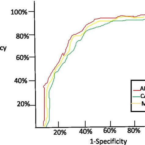 comparison of auc between three models download scientific diagram
