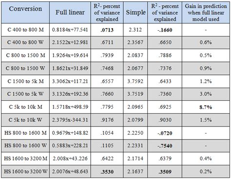 Developing Race Conversion Factors For Outdoor Track Races Running