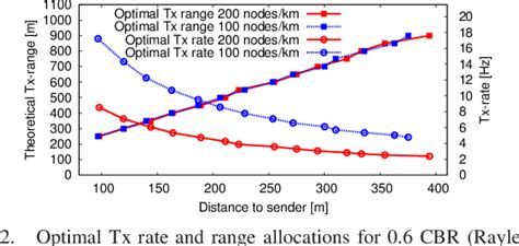 Figure 2 From Design Methodology And Evaluation Of Rate Adaptation Based Congestion Control For
