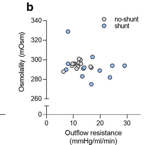 Csf Osmolality In Shunt Responsive Versus Non Responsive Inph Patients