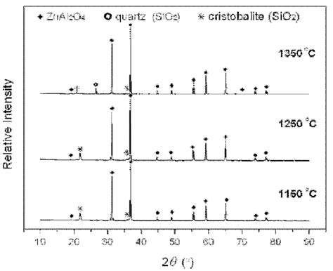 Xrd Patterns Of Waterworks Sludge Sintered At 1150 O C To 1350 O C For