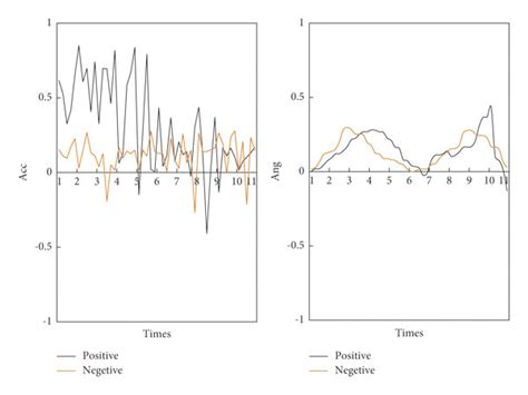 Acceleration And Angle Information Download Scientific Diagram